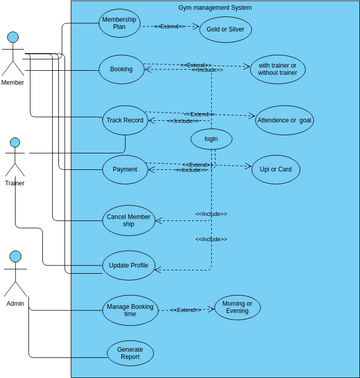Gym management system | Visual Paradigm Диаграммы/дизайны, созданные пользователями